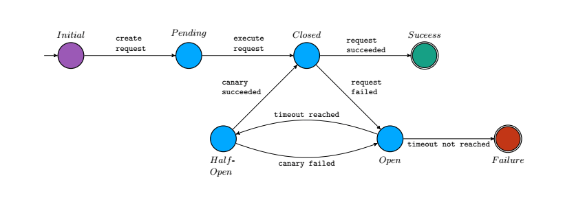 Create Beautiful Finite State Machine with Latex | blnLabs